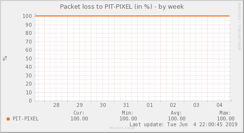Pixel ISP – Pérdida de paquetes | PIT CHILE.