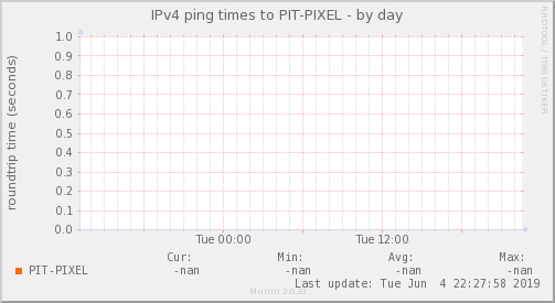 Pixel Isp – Latencia | PIT CHILE.