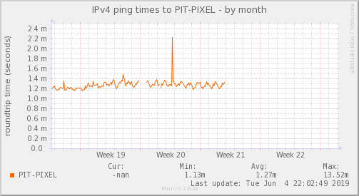 Pixel Isp – Latencia | PIT CHILE.