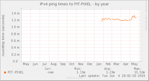 Pixel Isp – Latencia | PIT CHILE.