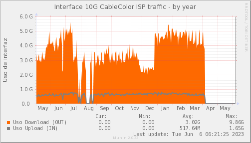 Cable Color ISP – Ocupación de Enlace | PIT CHILE.